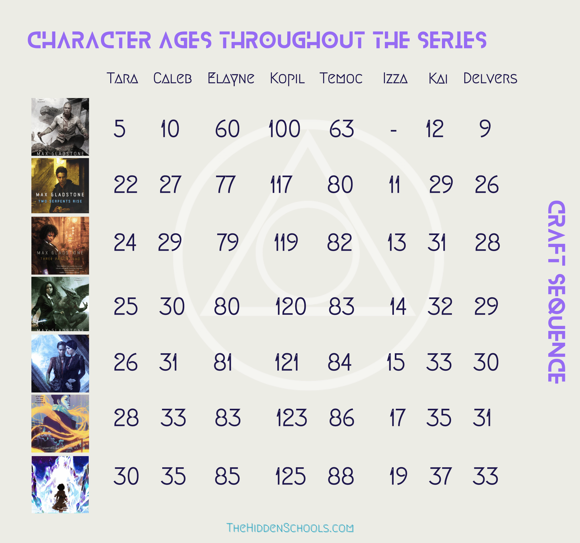 Unofficial Craft Sequence Timeline (UPDATED 2023) — All about the Craft ...