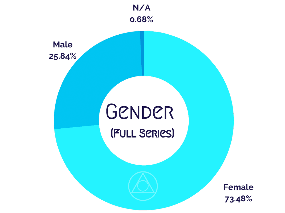 Demographics of POV characters — All about the Craft Sequence