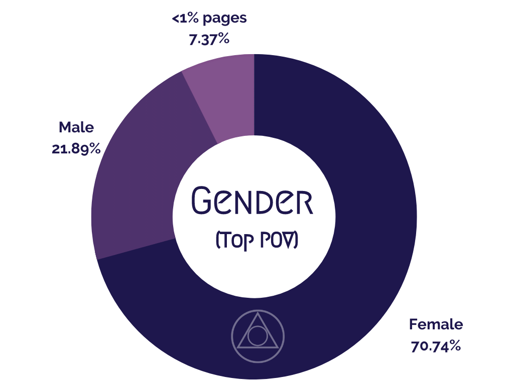 Demographics of POV characters — All about the Craft Sequence