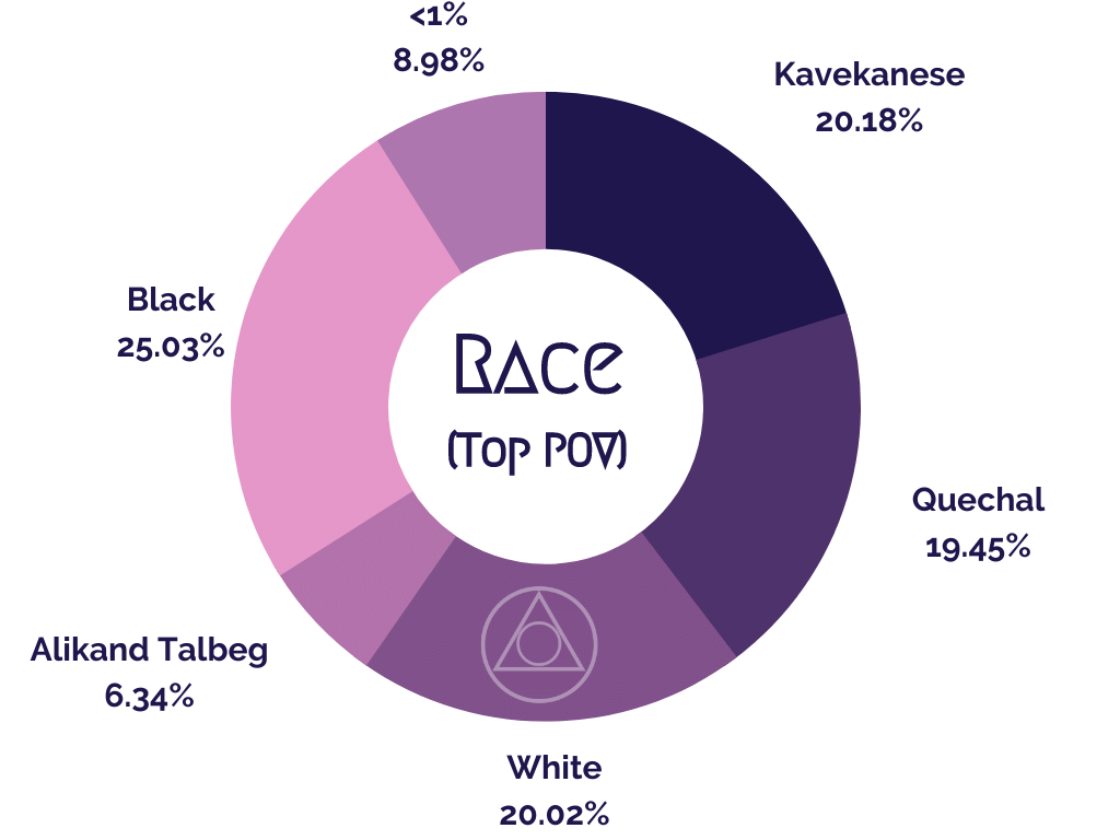 Demographics of POV characters — All about the Craft Sequence