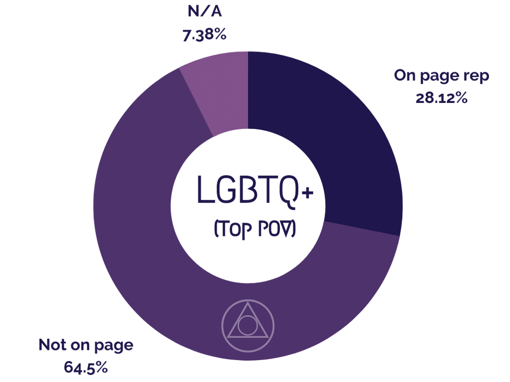 Demographics of POV characters — All about the Craft Sequence