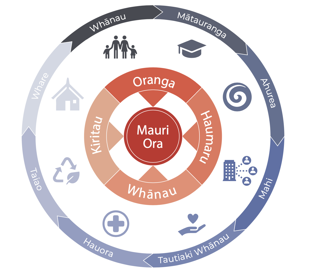 Service Design — Te Whare Whakaruruhau o Raumanuka