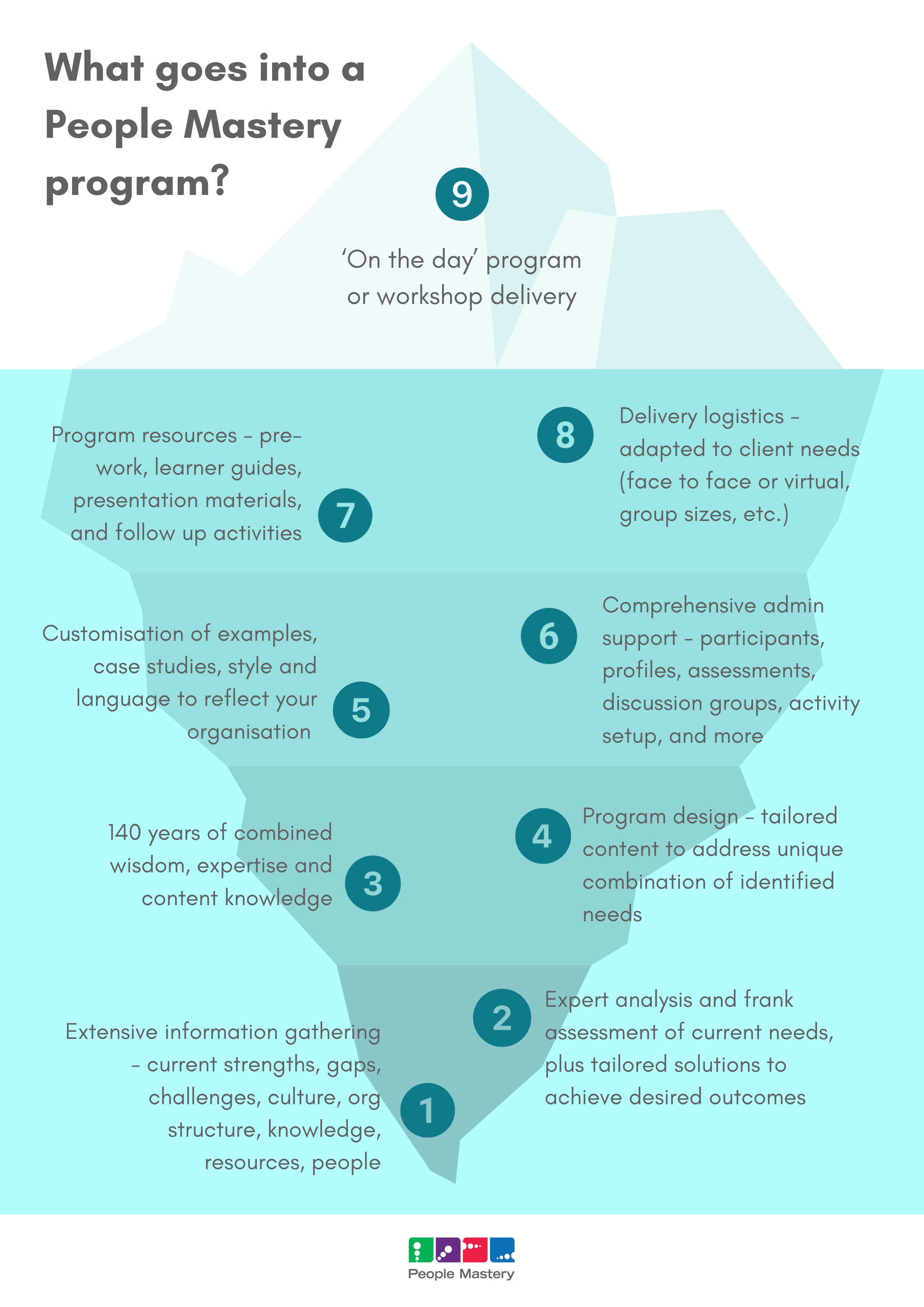 Organisations — People Mastery