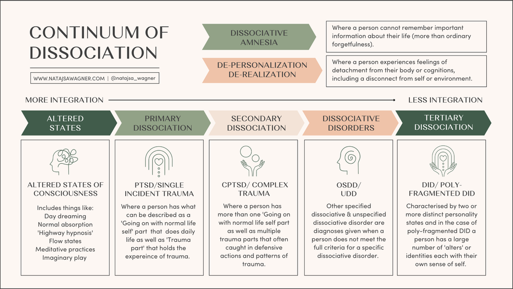 Trauma Informed Stabilisation Treatment for Structural Dissociation