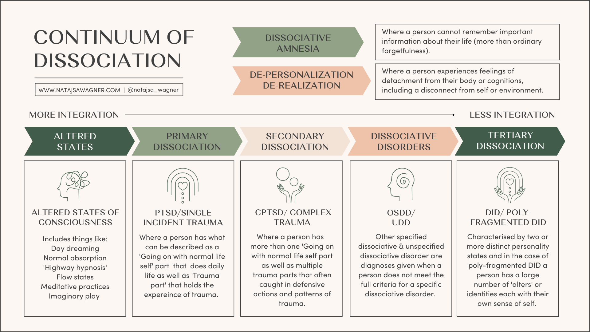 Trauma Informed Stabilisation Treatment for Structural Dissociation