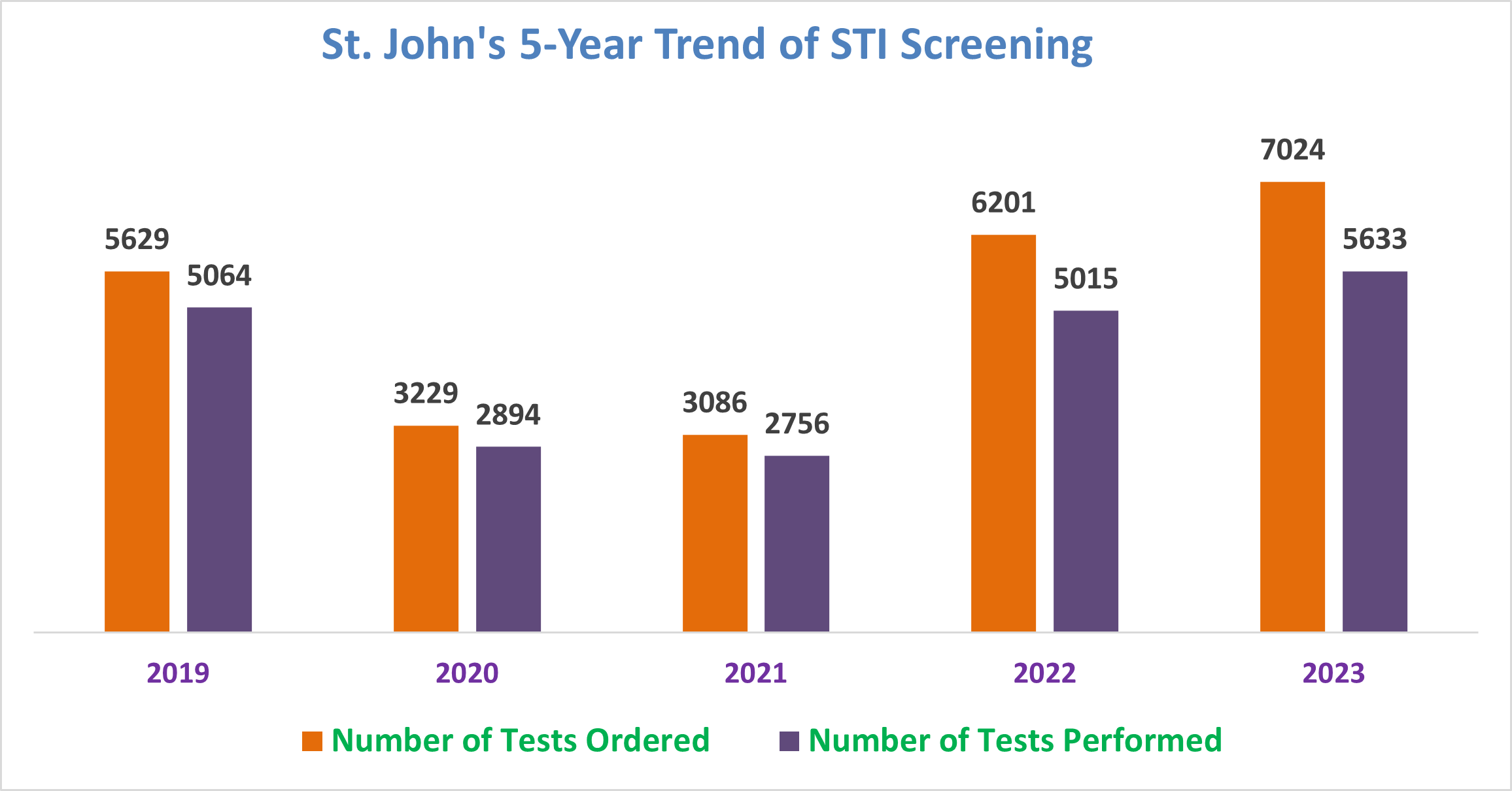 Tackling chlamydia through data, screening, and education — The Los ...