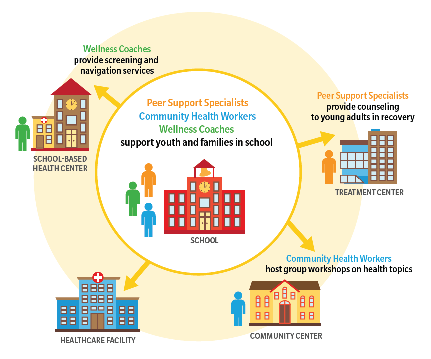 PEER POWER: harnessing workforce dollars to scale youth peer support ...