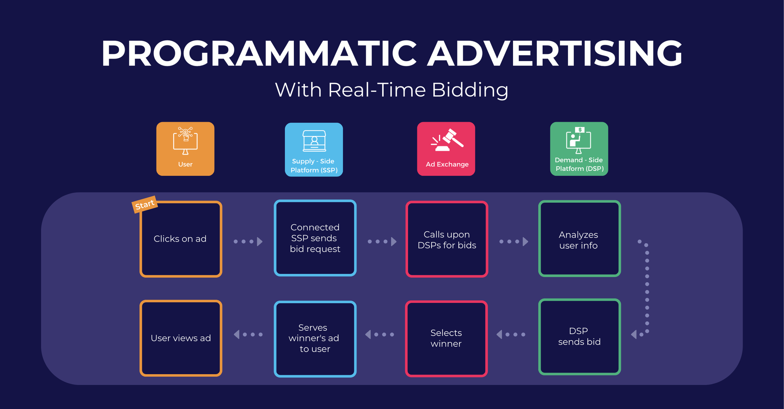 Exploring Benefits of Programmatic Advertising for Agencies | Pathlabs