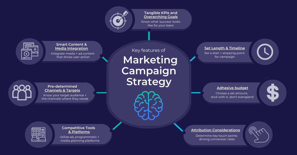 What is a Campaign Strategy in Digital Marketing? | Pathlabs