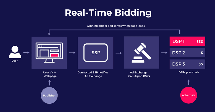 RTB vs Programmatic: Similarities, Differences & More | Pathlabs