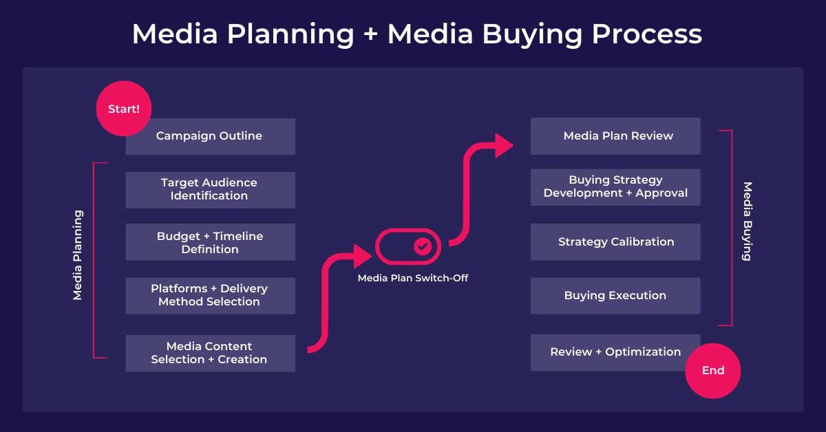 What is Media Planning and Buying + How Does It Work? | Pathlabs