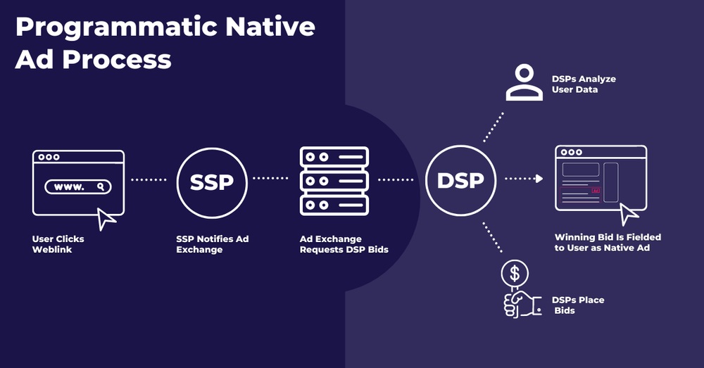 Native Programmatic Advertising: An Essential Guide for Marketers | Pathlabs