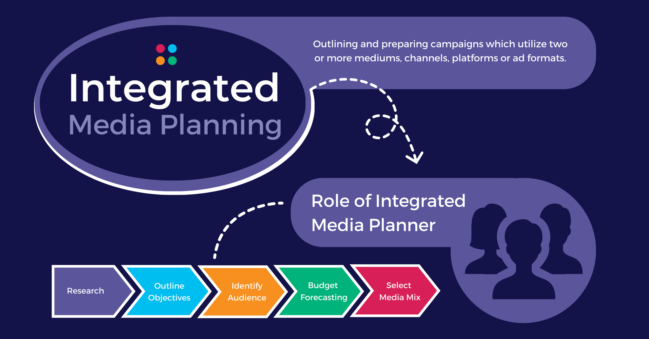 What Does an Integrated Media Planner Do + Do You Need One? | Pathlabs