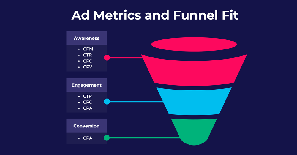 Comparing CTR, CPV, CPA, CPC & CPM: A Guide to Ad Metrics | Pathlabs