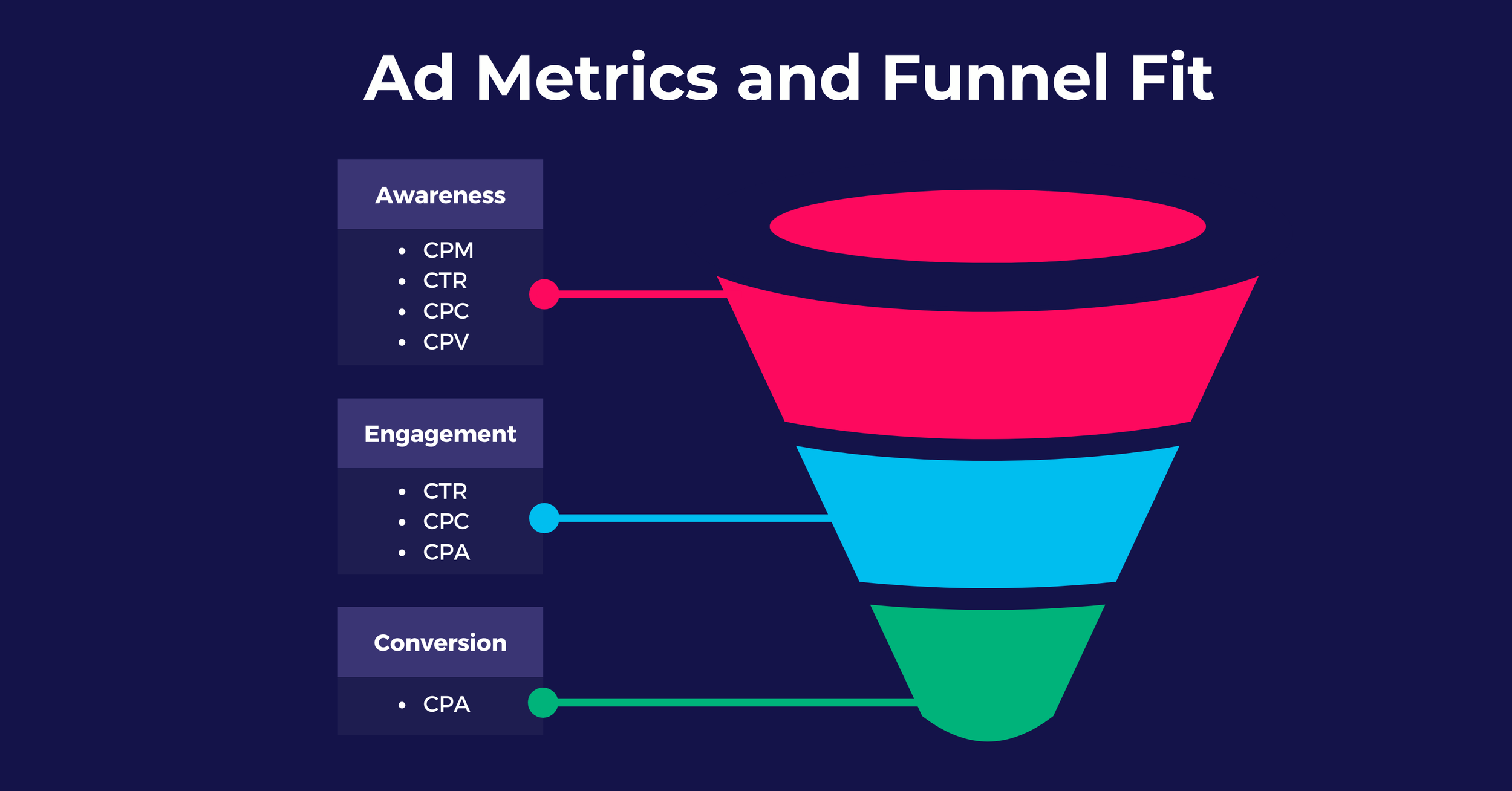 Comparing CTR, CPV, CPA, CPC & CPM: A Guide to Ad Metrics | Pathlabs