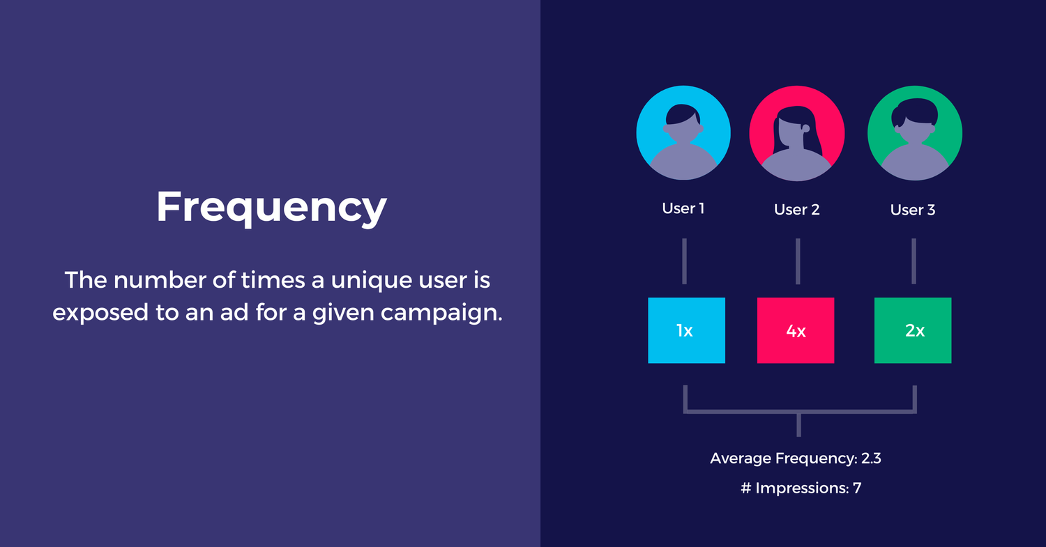 What is Reach and Frequency in Advertising? | Pathlabs