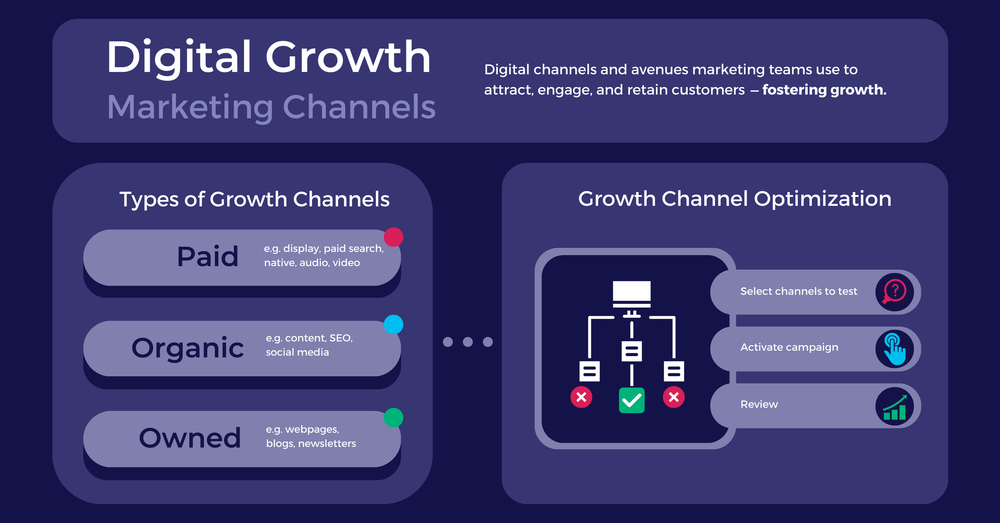 High-Impact Growth Marketing Channels to Scale Business Growth | Pathlabs