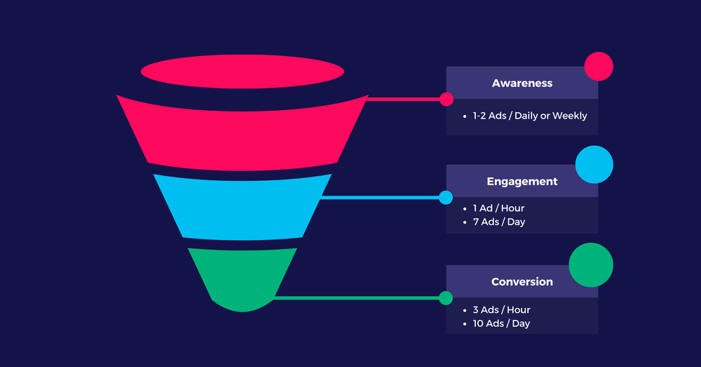 What Is Frequency in Marketing & Why Is It Important? | Pathlabs