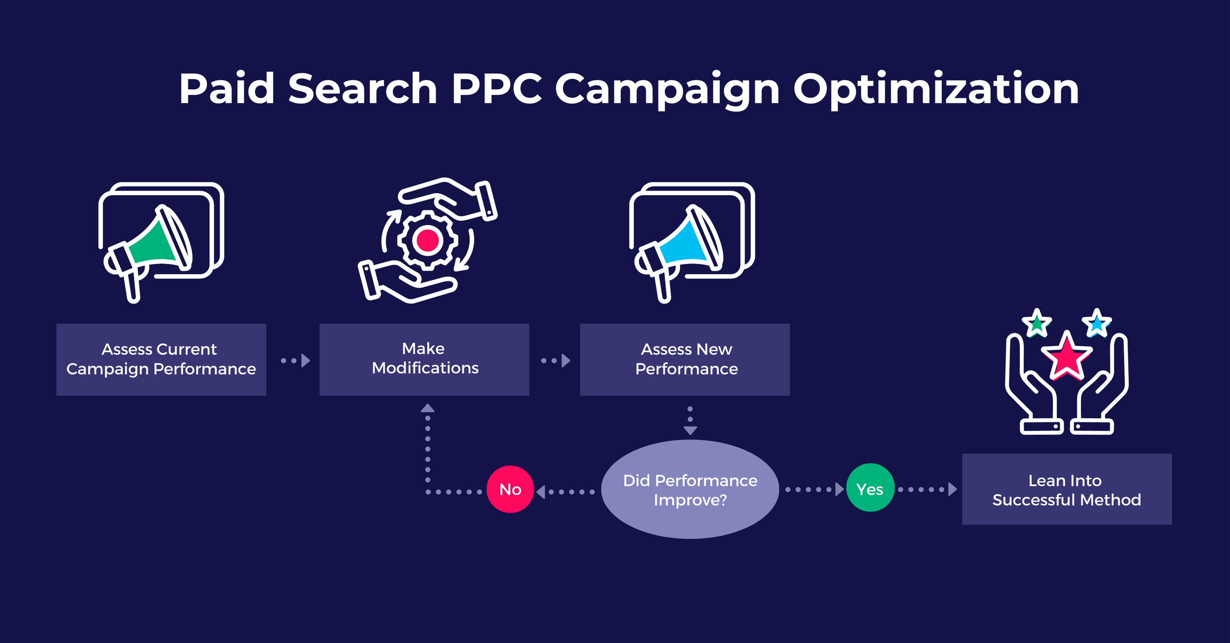 Nine PPC Optimization Tips & Strategies for Success | Pathlabs