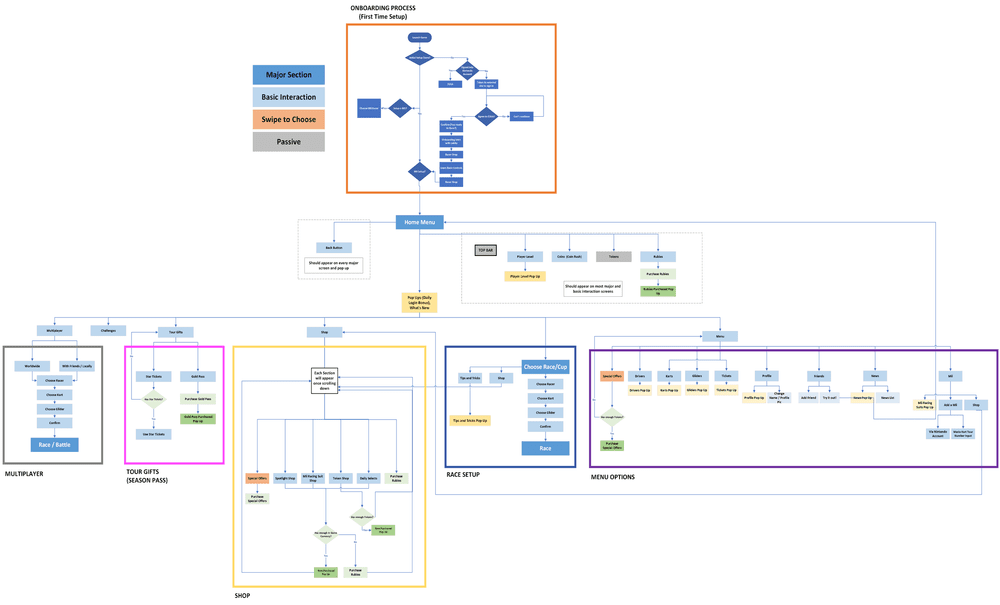 UX Analysis - Mario Kart Tour