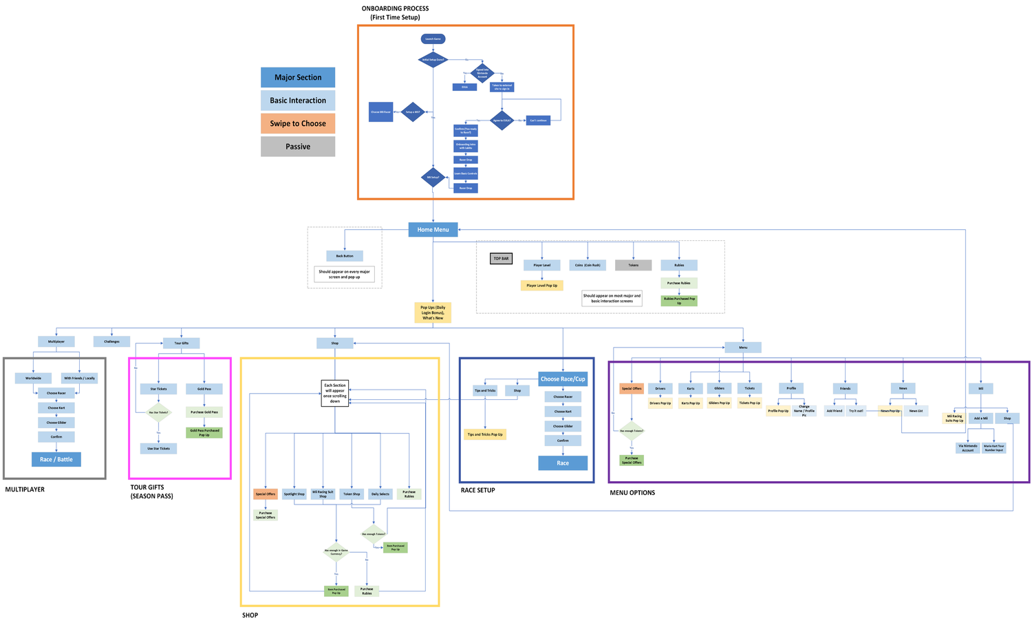 UX Analysis - Mario Kart Tour