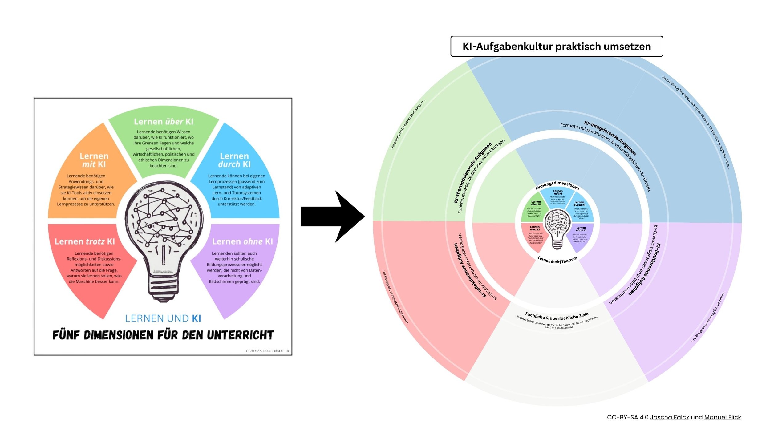 KI-Didaktik: Von den 5 Dimensionen zur konkreten Aufgabenkultur 🎯 ...