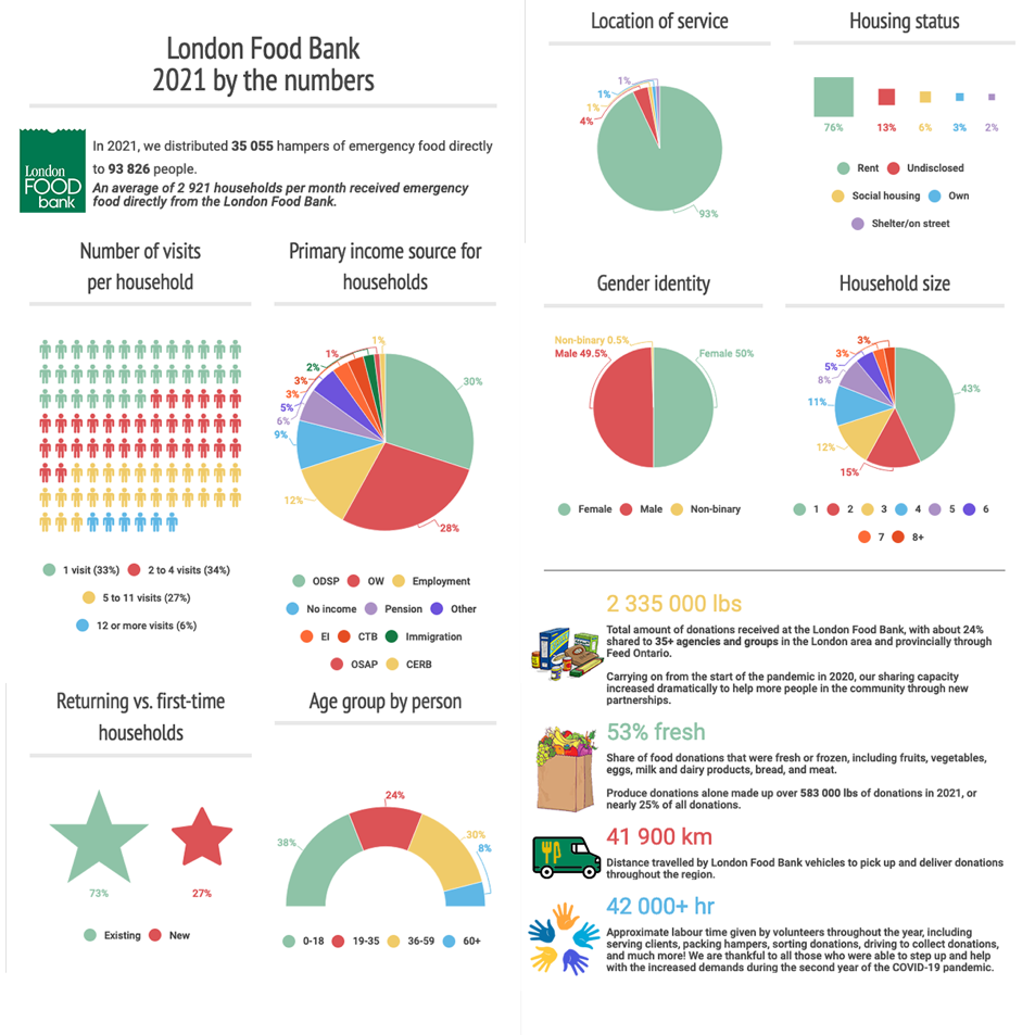 LFB by the numbers — London Food Bank