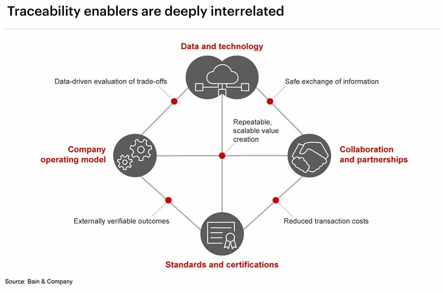 Traceability as the Next Supply Chain Revolution — Kure