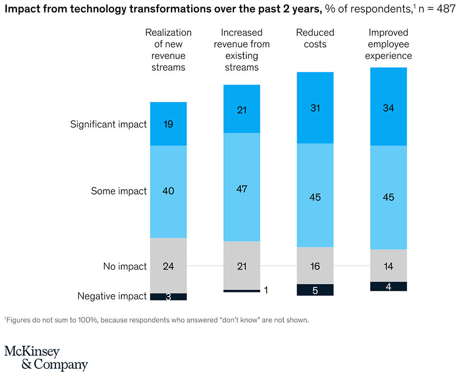 How Technology Transformations Deliver More Value — Kure