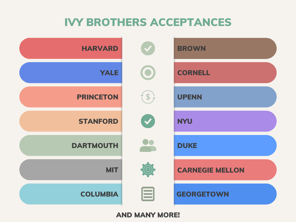 Ivy Brothers | Former Admission Officers - 8,400+ Students Admitted