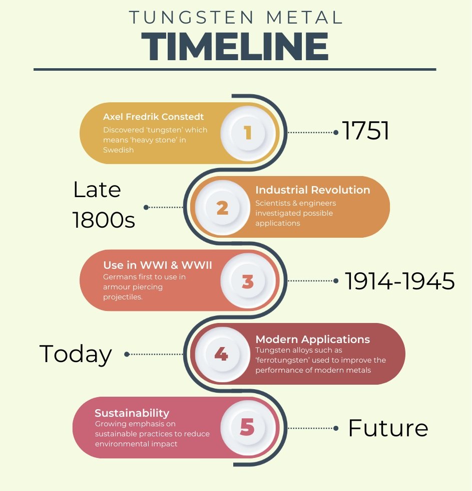 Tungsten Metal’s Unique History and Modern Applications