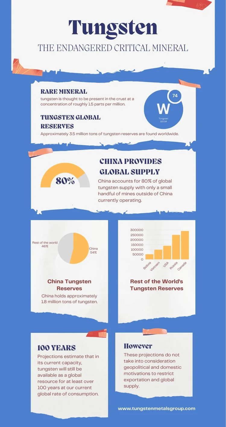 Tungsten: An Endangered Critical Mineral