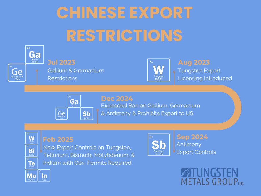 China’s Tungsten Export Restrictions: What’s Happening to the Global Market