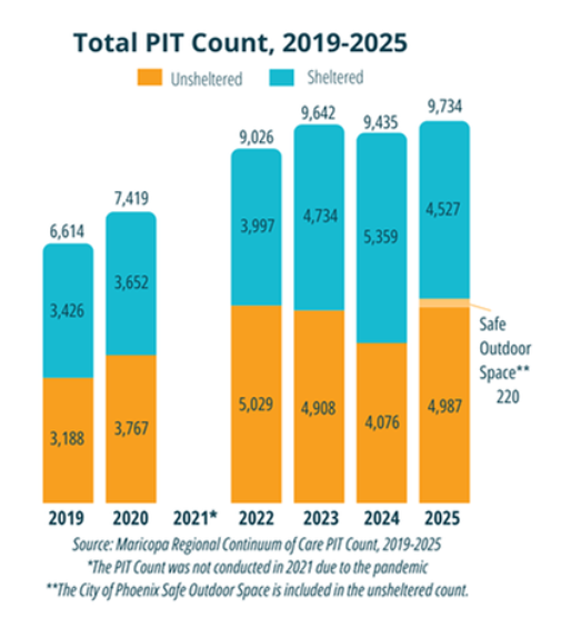Maricopa Association of Government (MAG) releases annual Point-In-Time ...