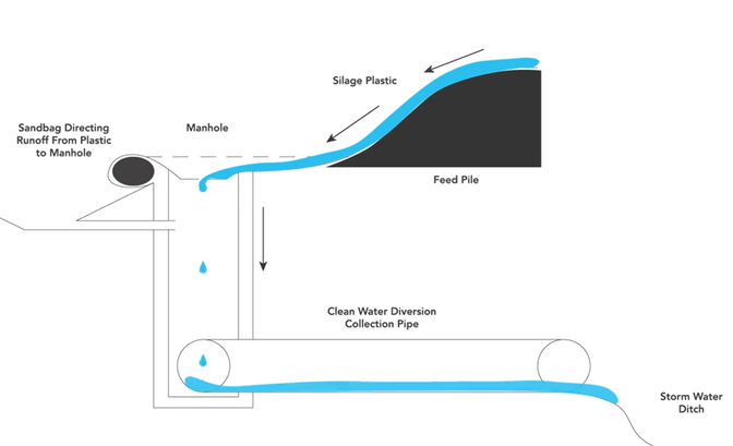 Friendshuh Farms - Clean Water Diversion System — Outland Design
