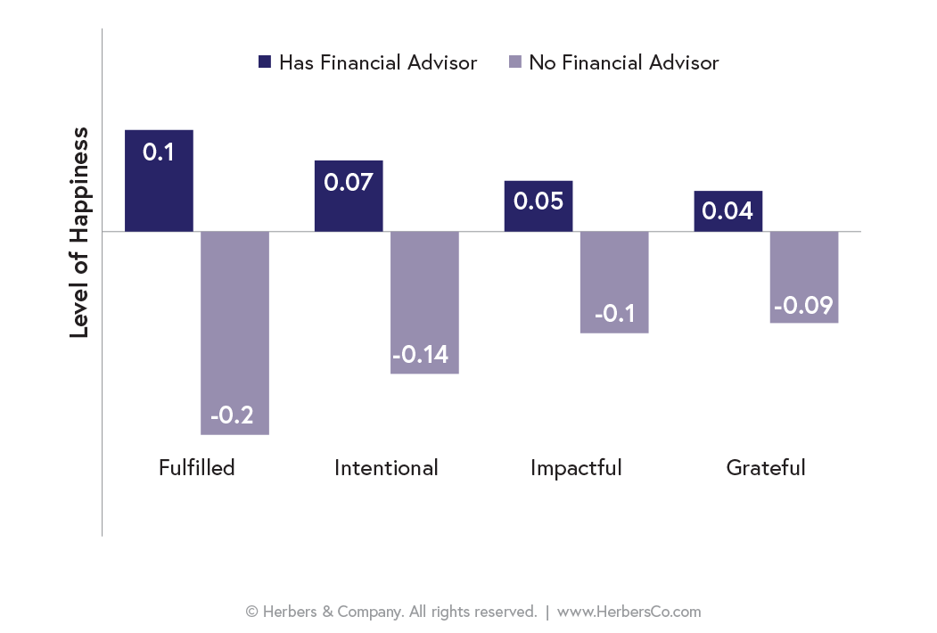 What is the value of a financial planner? — Herbers & Company