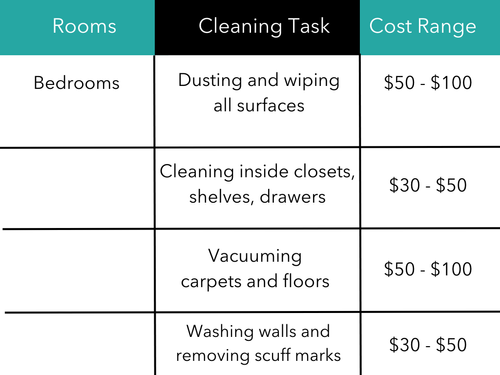How Much Does Move Out Cleaning Really Cost? Explained — Amenify