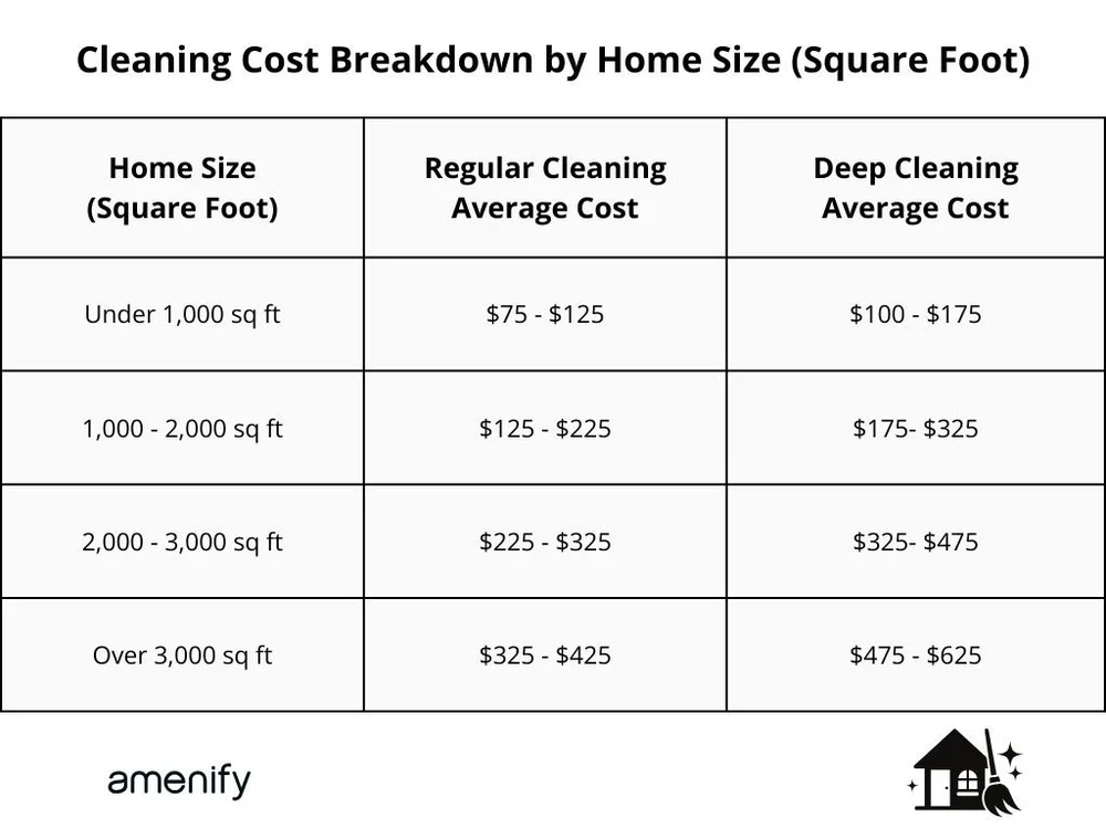 How Much Does House Cleaning Cost? — Amenify