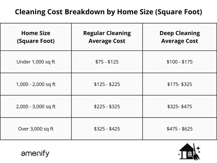 How Much Does House Cleaning Cost? — Amenify