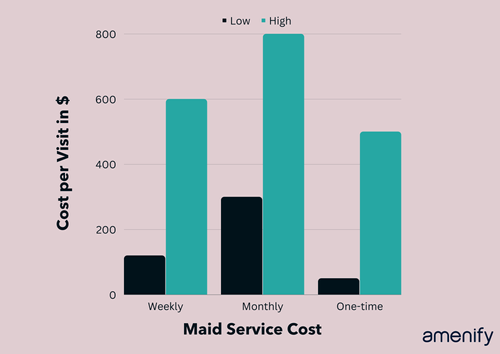 How Much Is A Maid Service Important Things To Notice — Amenify