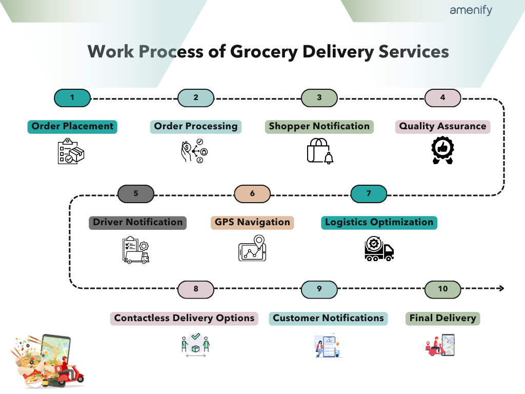 Why Grocery Delivery Near Me is Changing How We Shop? — Amenify
