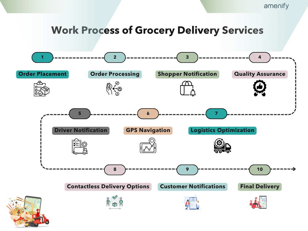 Why Grocery Delivery Near Me is Changing How We Shop? — Amenify