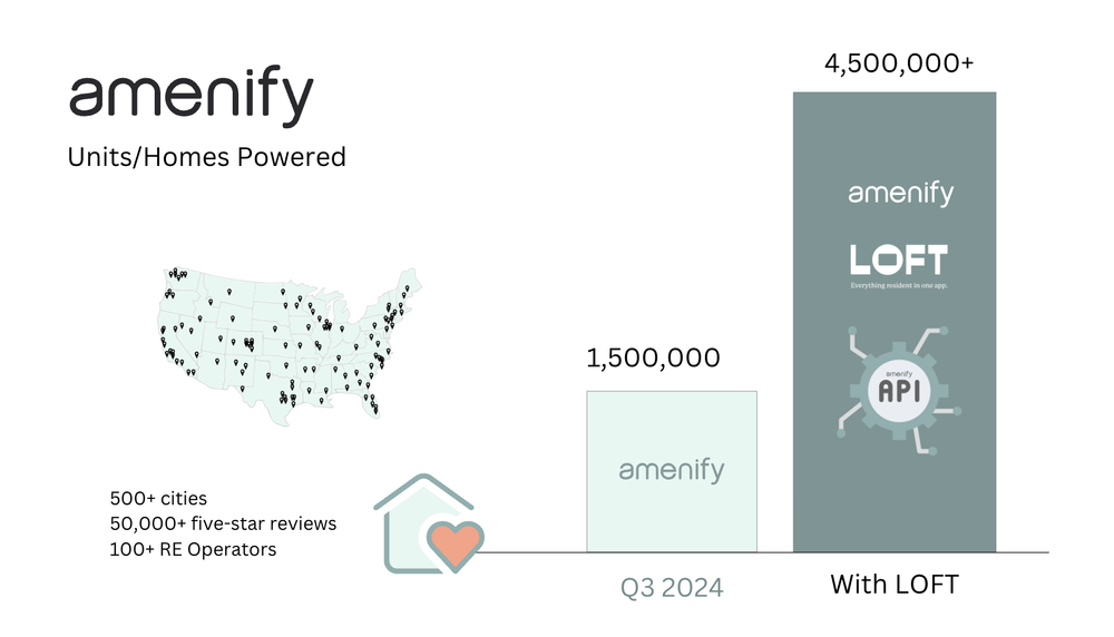 Amenify announces exclusive integrated partnership with Realpage LOFT ...