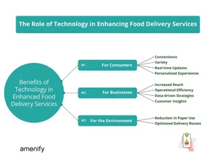 The Role of Technology in Enhancing Food Delivery Services — Amenify