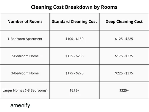 How Much Does House Cleaning Cost? — Amenify
