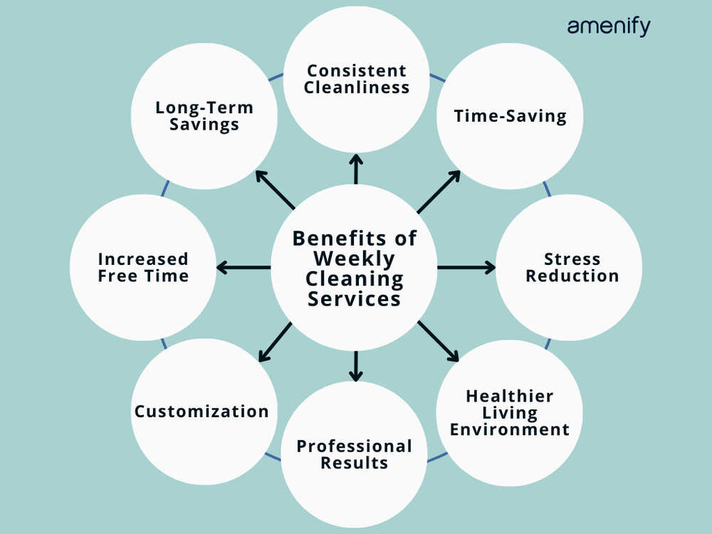 The Ultimate Guide to Choosing the Best Weekly Cleaning Service — Amenify