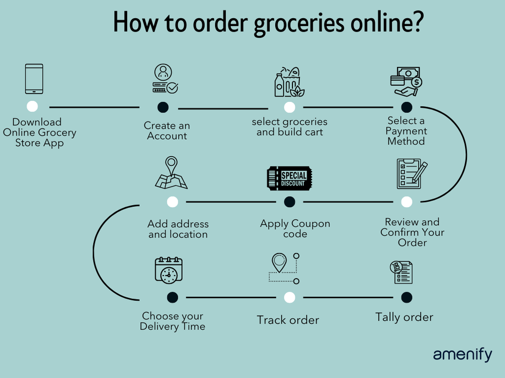 How to Order Groceries Online With Zero Experience? — Amenify