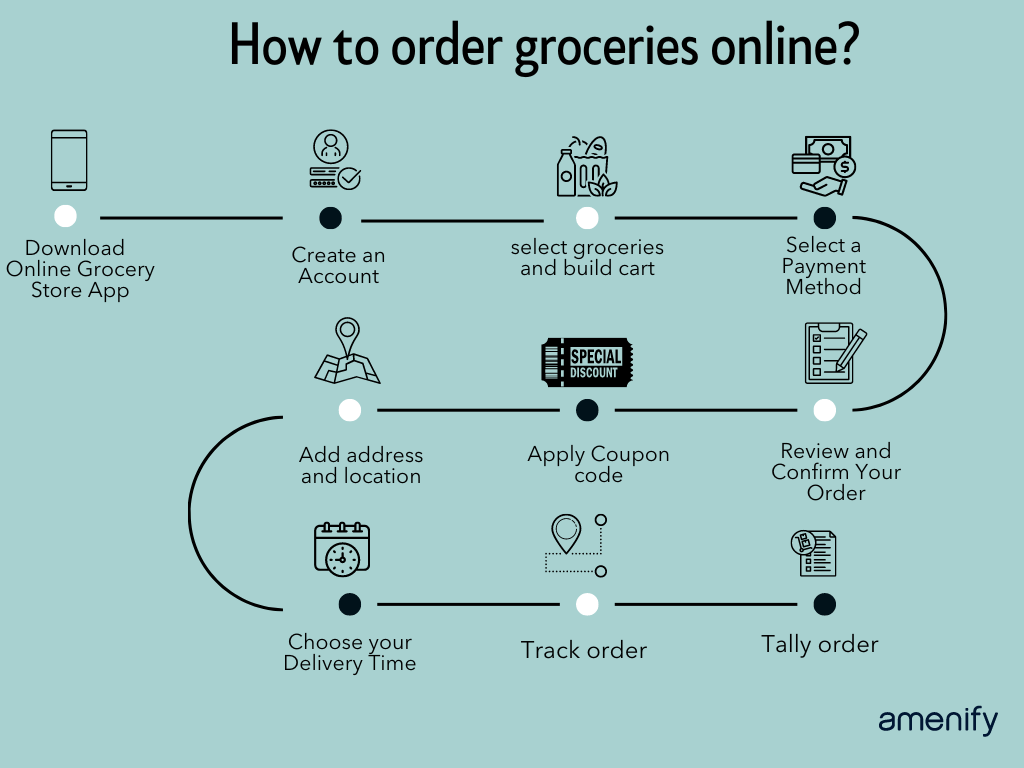 How to Order Groceries Online With Zero Experience? — Amenify