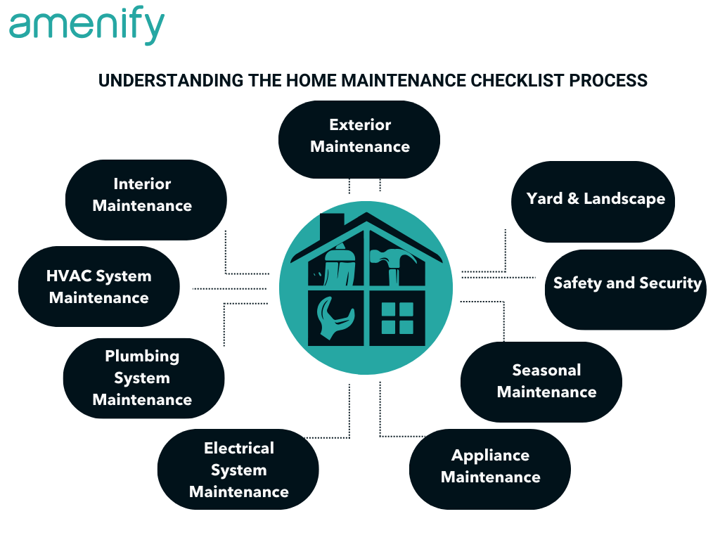 A Comprehensive Home Maintenance Checklist — Amenify