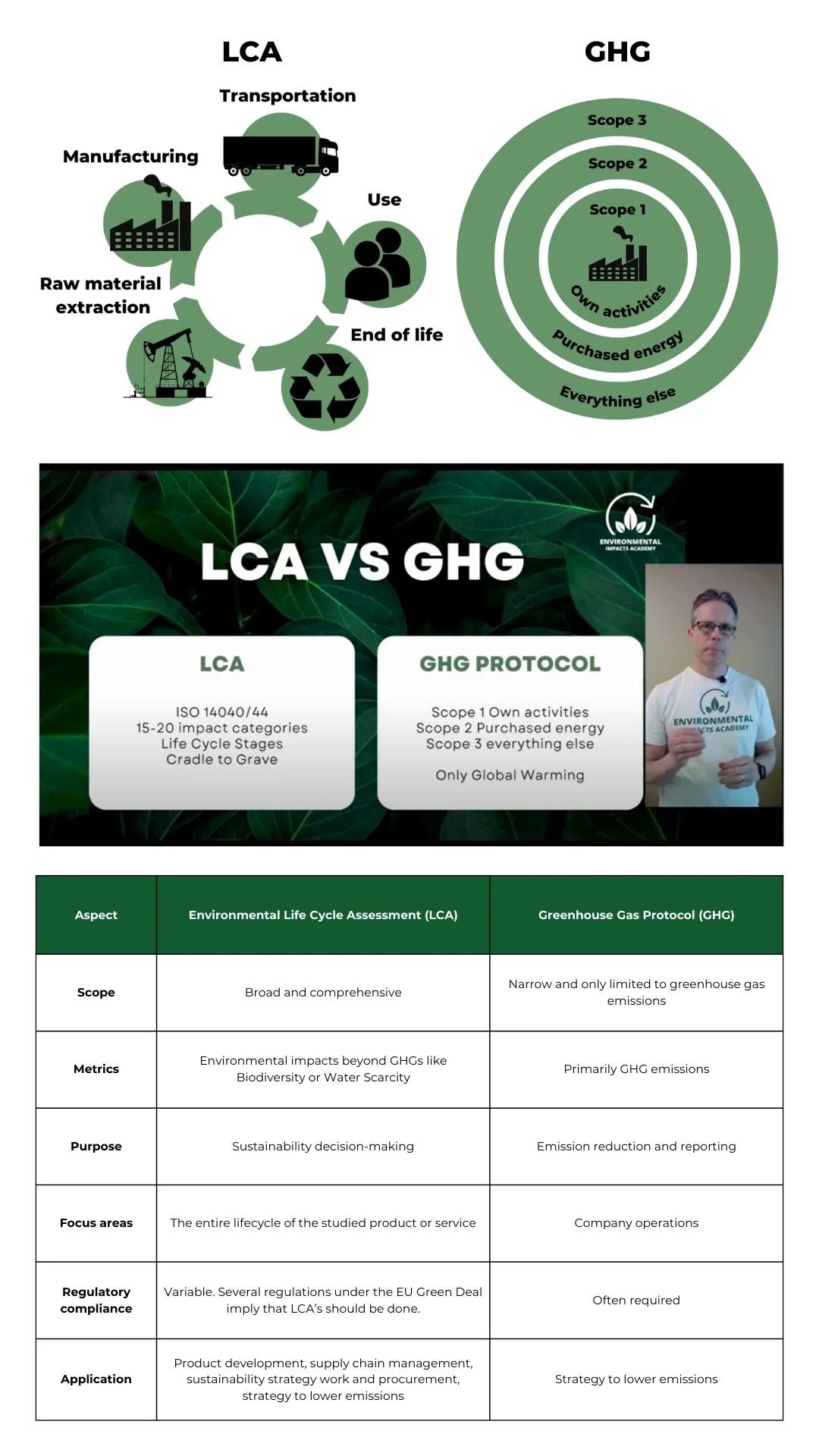 Understand the Difference Between Life Cycle Assessment (LCA) and ...